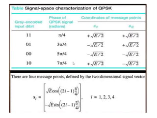 QPSK(quadrature phase shift keying) Introduction | PPTX