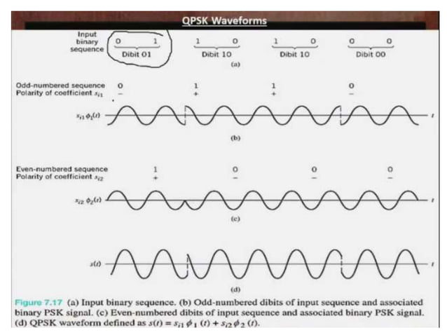 QPSK(quadrature phase shift keying) Introduction | PPTX