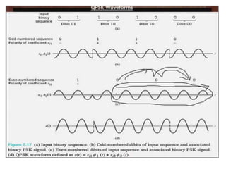 QPSK(quadrature phase shift keying) Introduction | PPTX