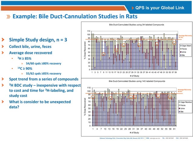 Qps Preclinical And Clinical Radiolabel Adme Studies | PPTX