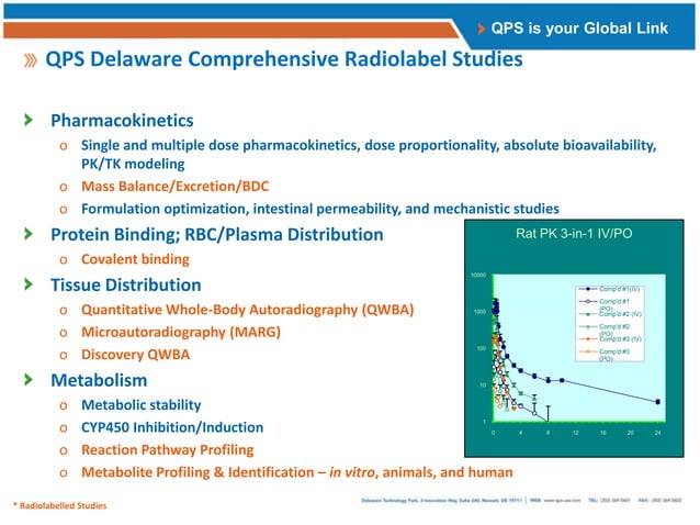 Qps Preclinical And Clinical Radiolabel Adme Studies | PPTX