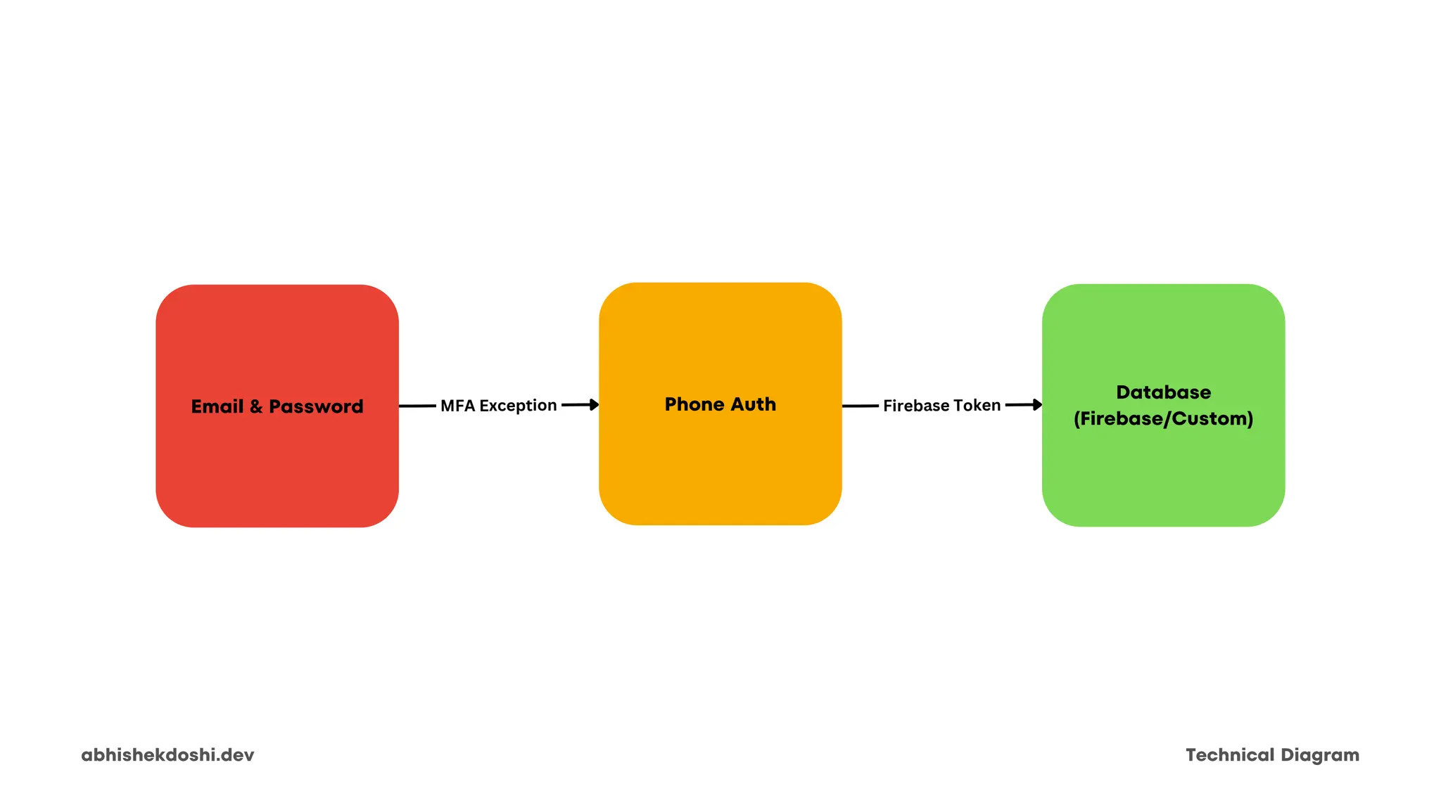 Flutter Firebase Firebase Multi-Factor Authentication(MFA) | PDF
