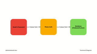 Flutter Firebase Firebase Multi-Factor Authentication(MFA) | PPT