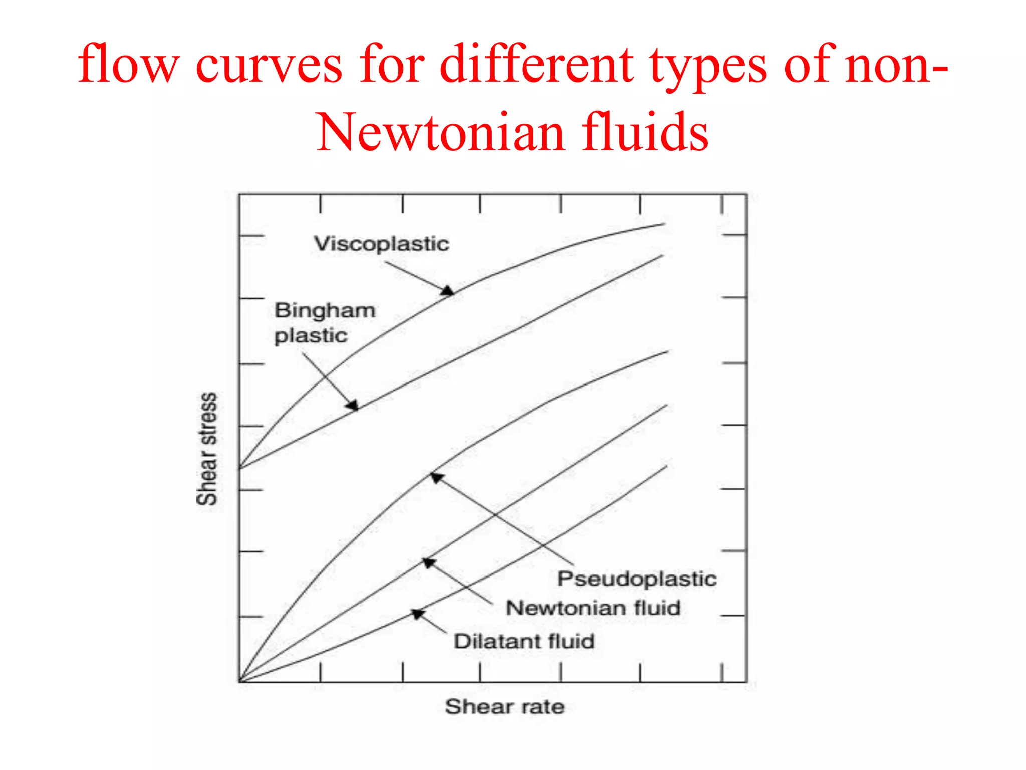 newtonian and non newtonian behaviour of fluids | PPTX