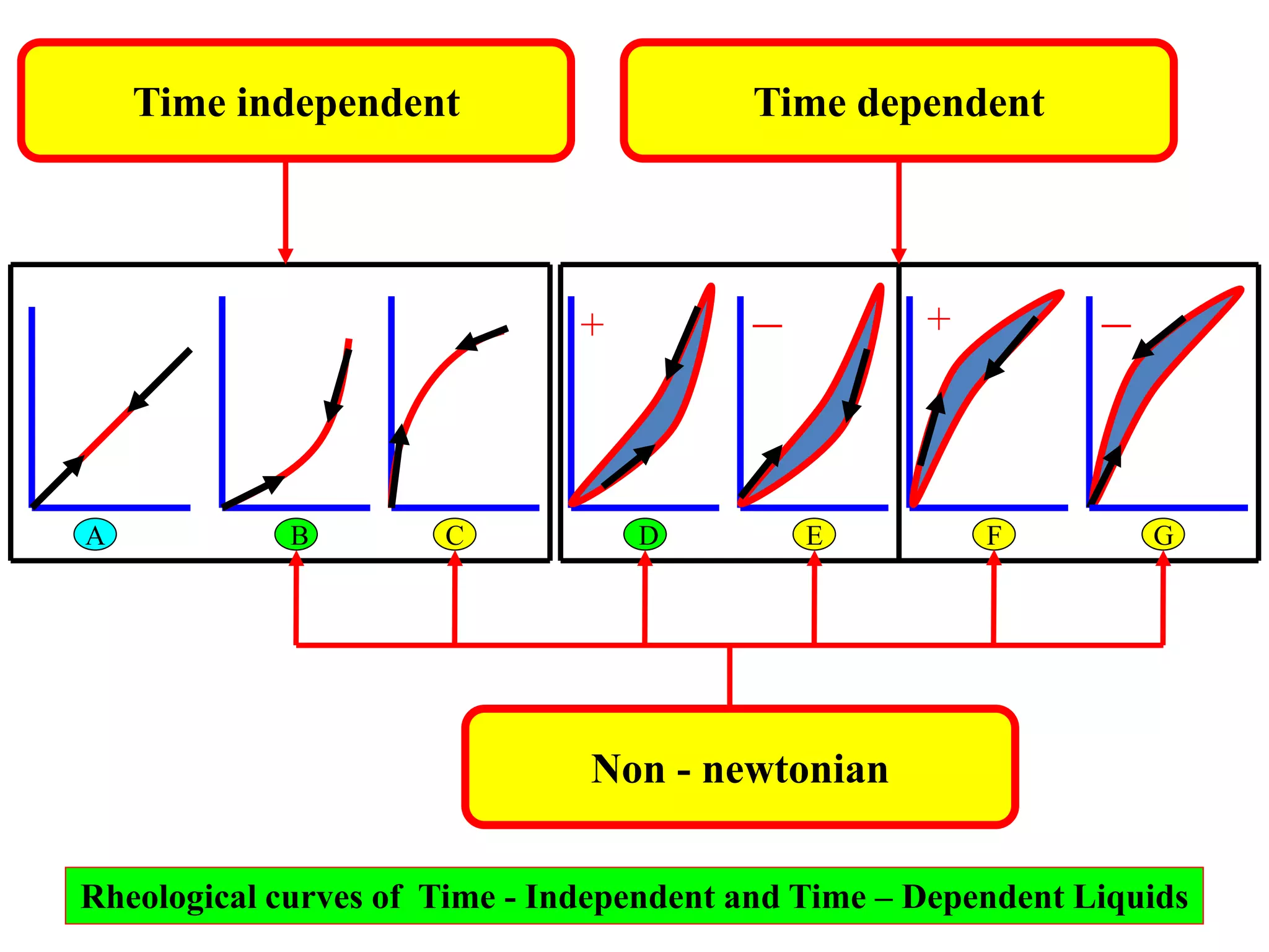 newtonian and non newtonian behaviour of fluids | PPTX