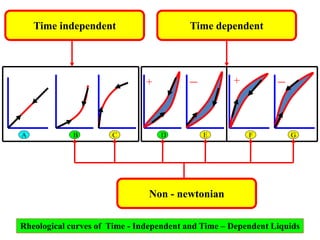 newtonian and non newtonian behaviour of fluids | PPTX