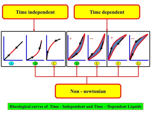 newtonian and non newtonian behaviour of fluids | PPTX