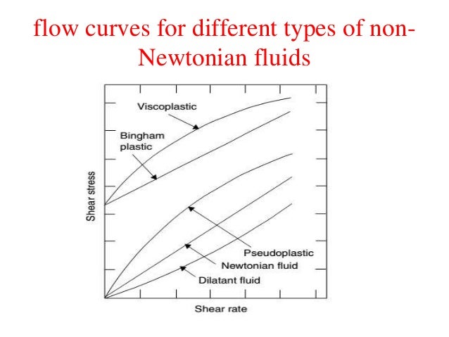 newtonian and non newtonian behaviour of fluids