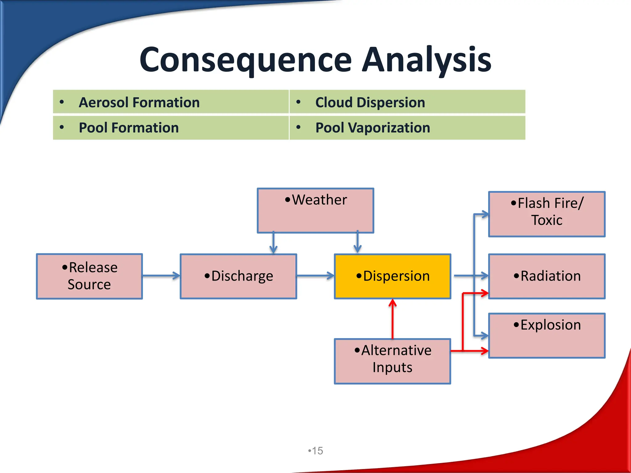 Quantitative Risk Assessment | QRA | Risk Assessment | Gaurav Singh ...
