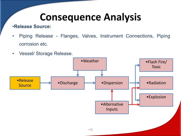 Quantitative Risk Assessment | QRA | Risk Assessment | Gaurav Singh ...