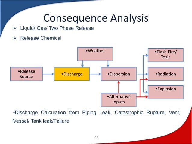 Quantitative Risk Assessment | QRA | Risk Assessment | Gaurav Singh ...