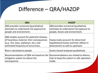 Quantitative Risk Assessment | QRA | Risk Assessment | Gaurav Singh ...