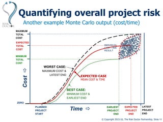 QRA for overall project risk - Dr David Hillson | PDF