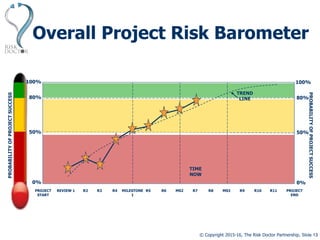 QRA for overall project risk - Dr David Hillson | PDF