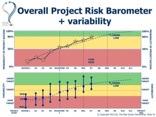 QRA for overall project risk - Dr David Hillson | PDF