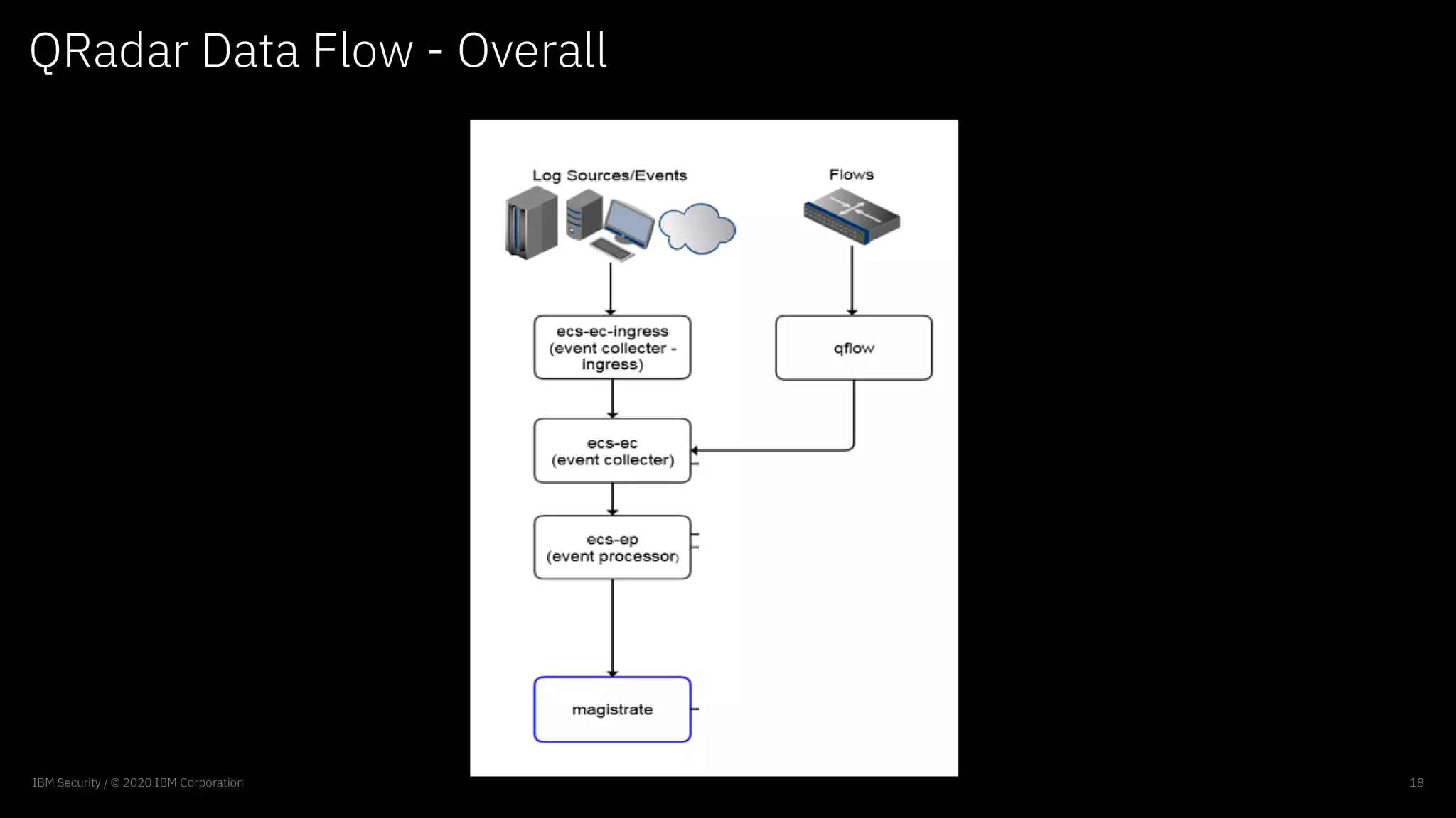 Q radar architecture deep dive | PDF