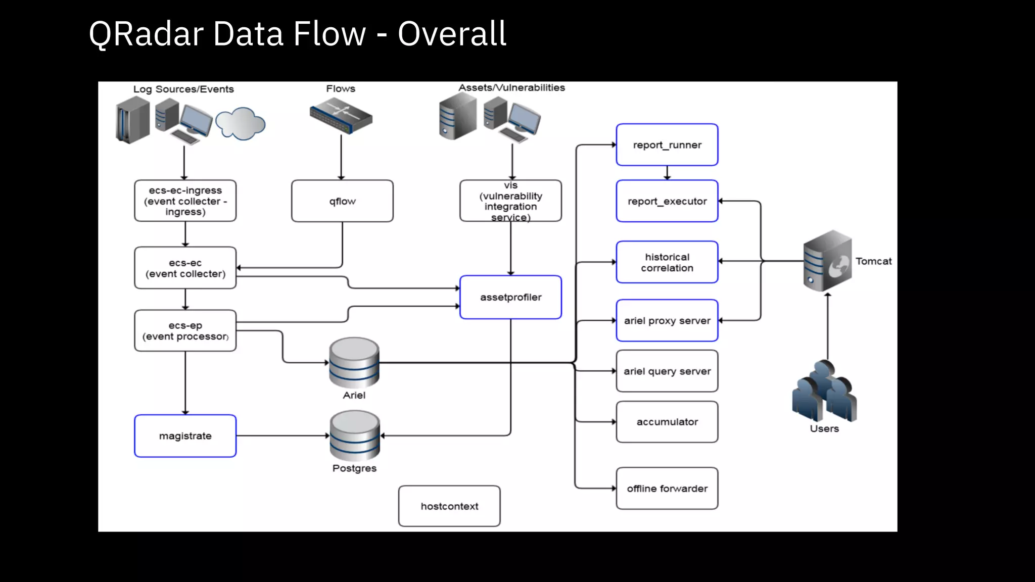 Q radar architecture deep dive | PDF