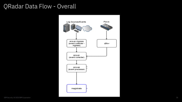 Q radar architecture deep dive | PDF | Databases | Computer Software ...