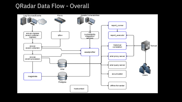 Q radar architecture deep dive | PDF | Databases | Computer Software ...