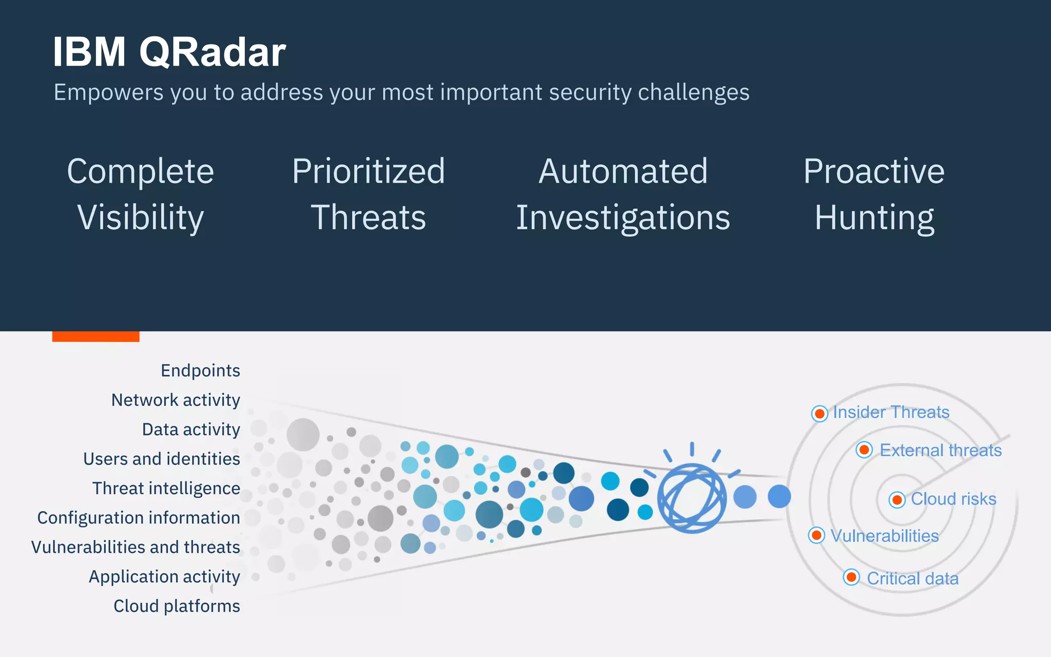 IBM Qradar & resilient | PDF