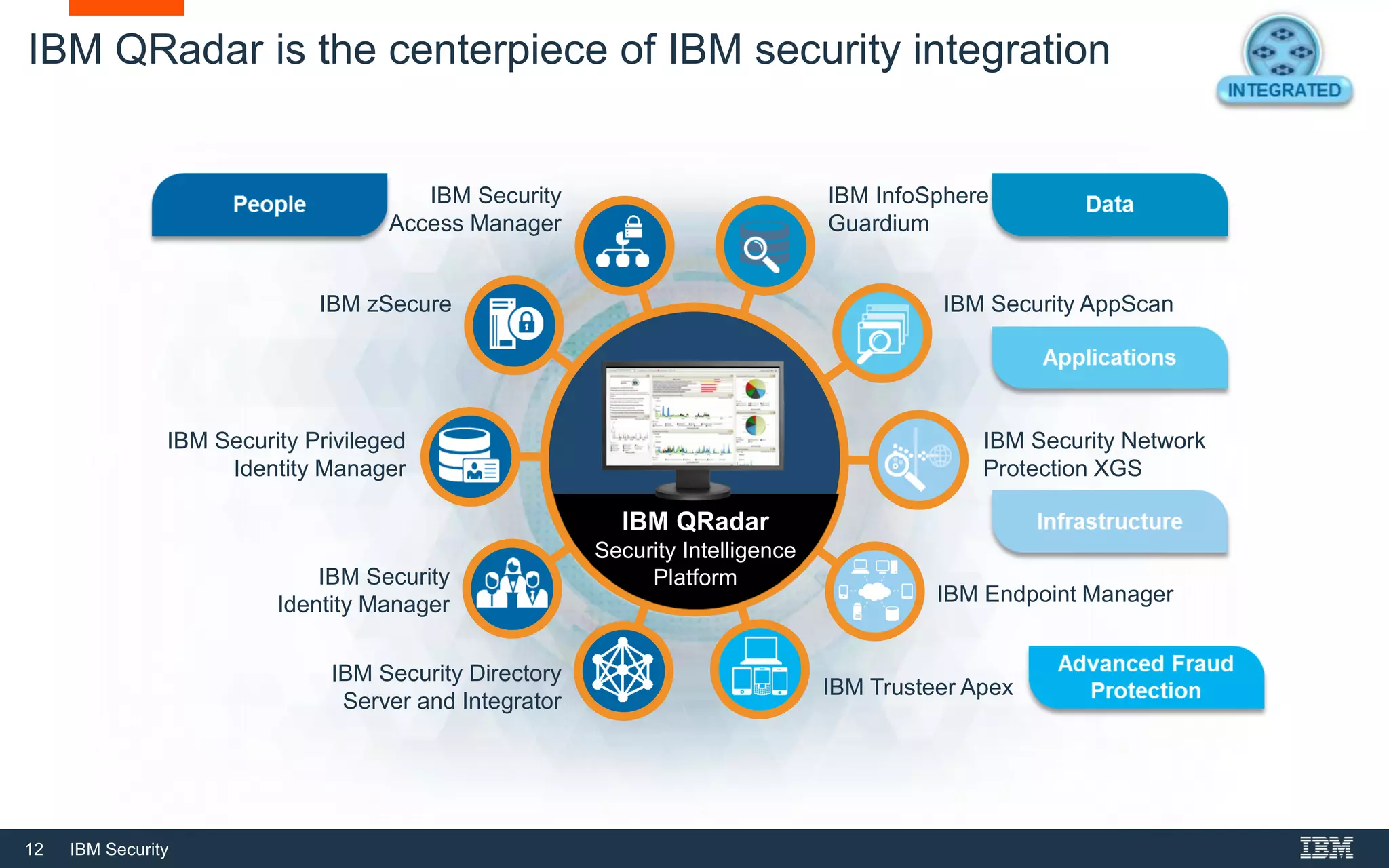 IBM QRadar Security Intelligence Overview | PDF