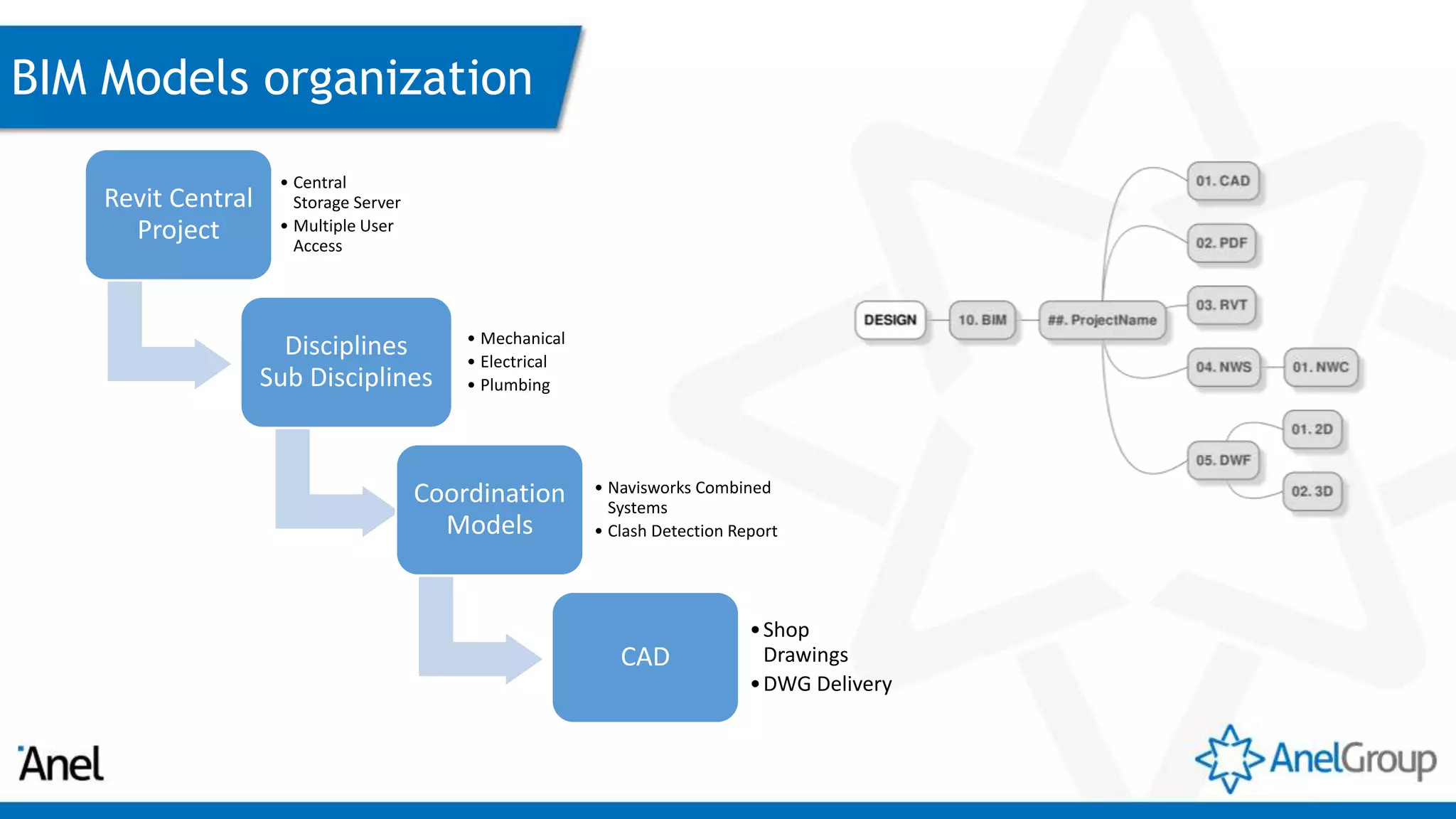 ANEL GROUP - BIM Implementation | PPT