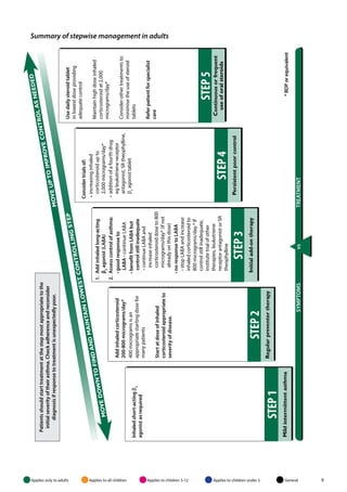 BRITISH GUIDELINE ON THE MANAGEMENT OF ASTHMA | PDF