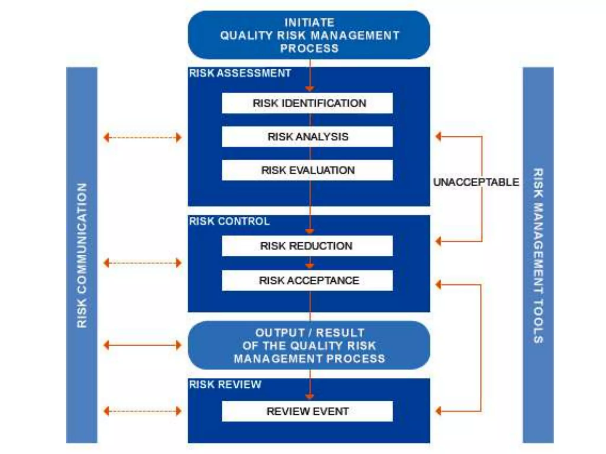 Quality Risk Management | PPTX