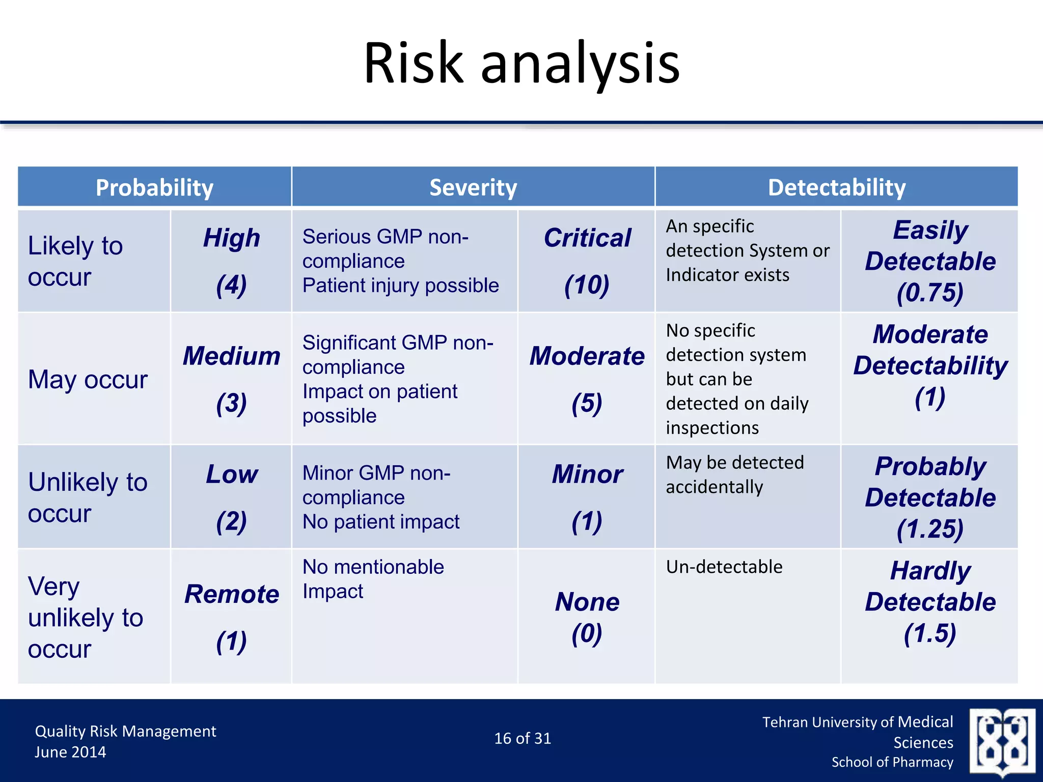 Quality Risk Management | PPTX
