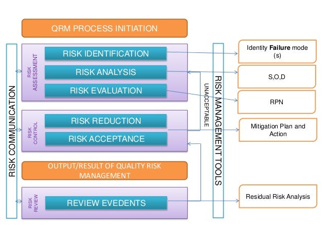 Quality Risk Management in Pharma