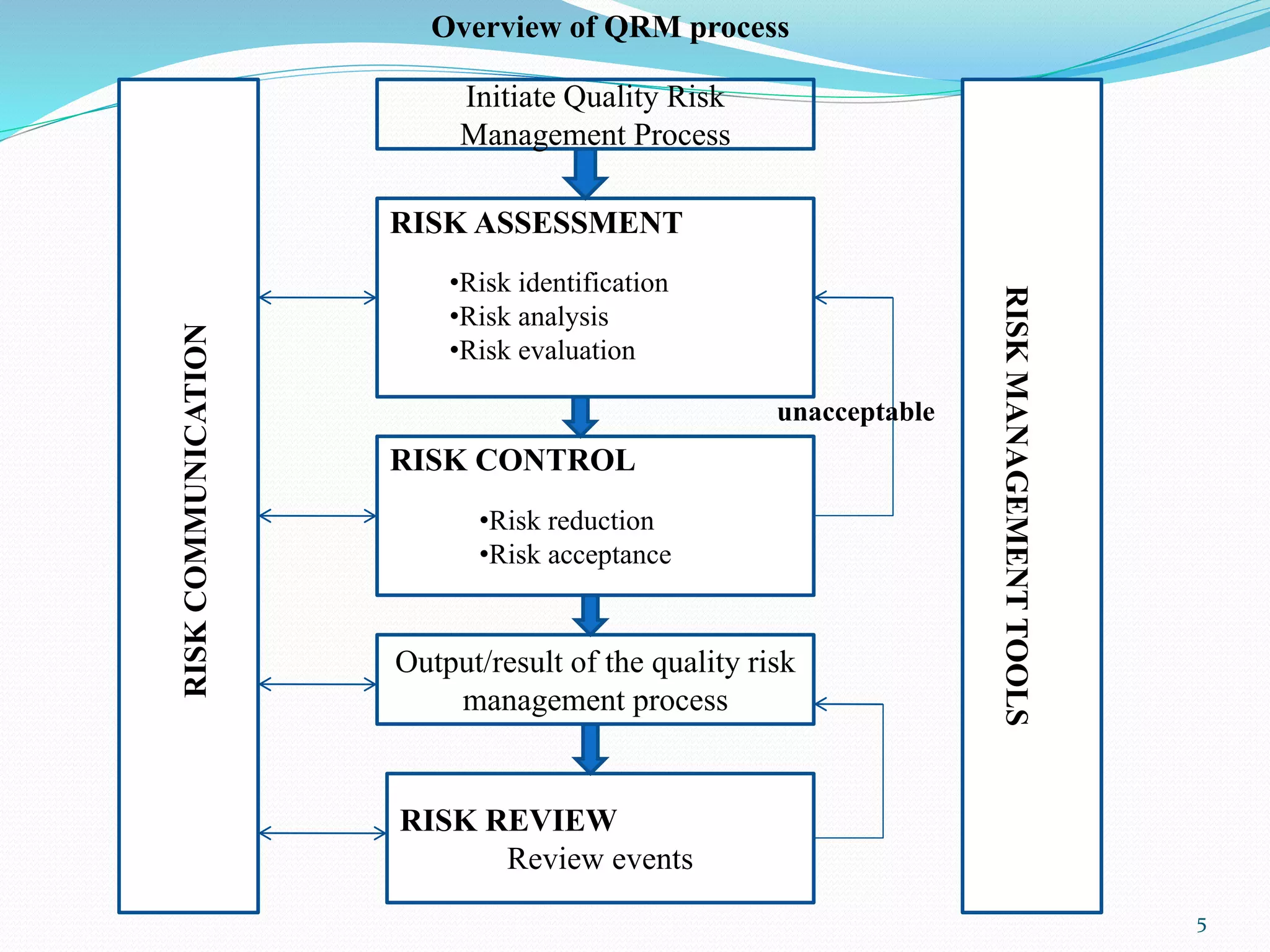 Quality Risk Management | PPTX