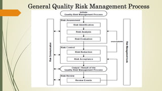 Quality Risk Management | PPTX