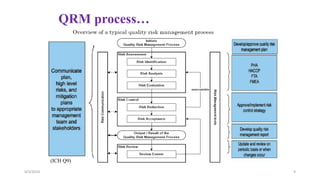 QRM in drug analysis group Assignment.pptx | Pharmaceutical Industry ...