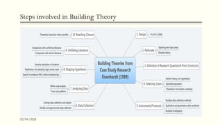 Building theory from case study | PPT