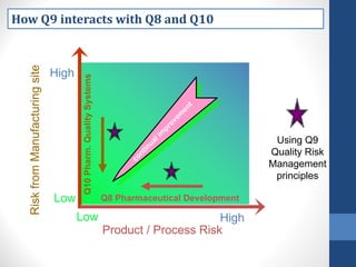 Quality Risk Management | PDF
