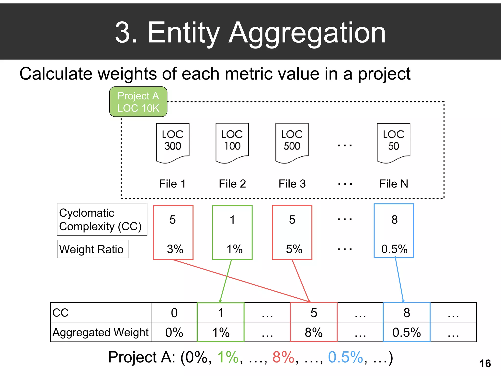 Threshold for Size and Complexity Metrics: A Case Study from the Perspective of Defect Density | PPT