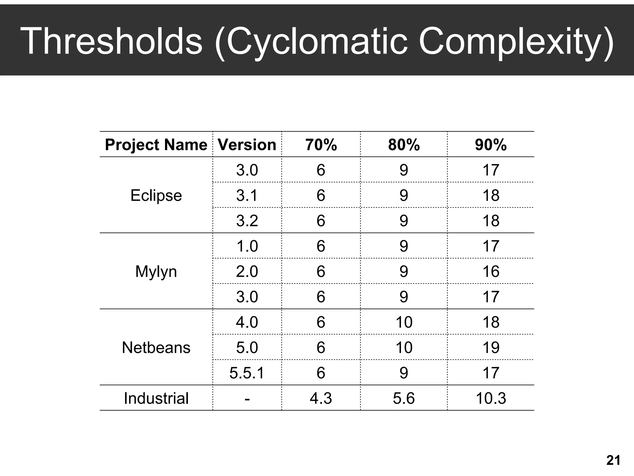 Threshold for Size and Complexity Metrics: A Case Study from the Perspective of Defect Density | PPT