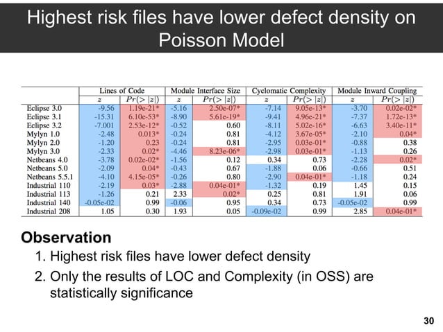 Threshold for Size and Complexity Metrics: A Case Study from the Perspective of Defect Density | PPT