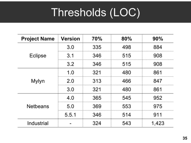 Threshold for Size and Complexity Metrics: A Case Study from the Perspective of Defect Density | PPT