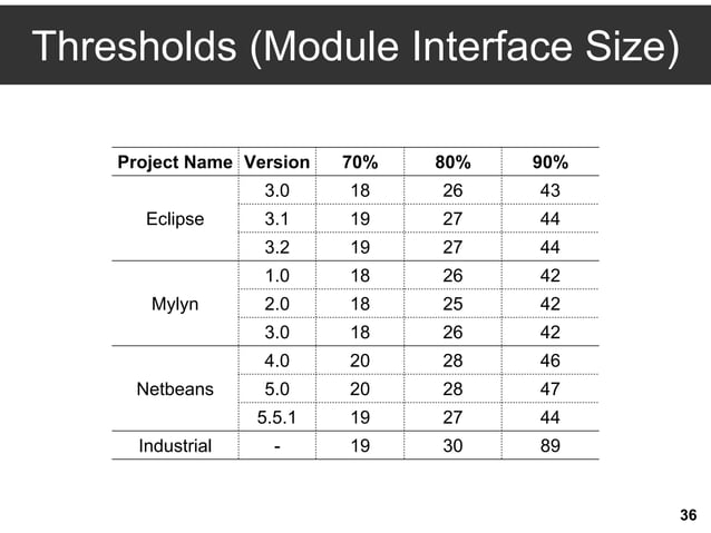 Threshold for Size and Complexity Metrics: A Case Study from the Perspective of Defect Density | PPT