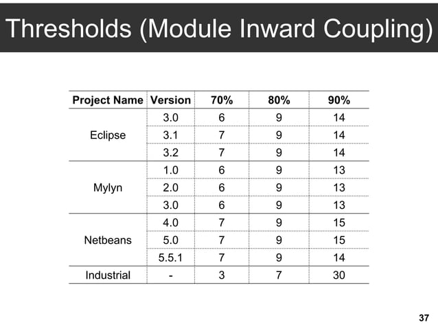 Threshold for Size and Complexity Metrics: A Case Study from the Perspective of Defect Density | PPT