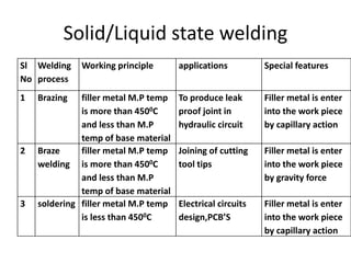 Welding revision | PDF