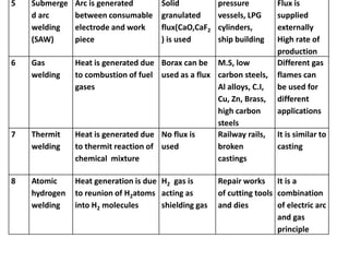 Welding revision | PDF | Chemistry | Science