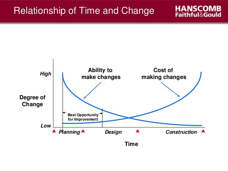 Qs Approach To Project Cost