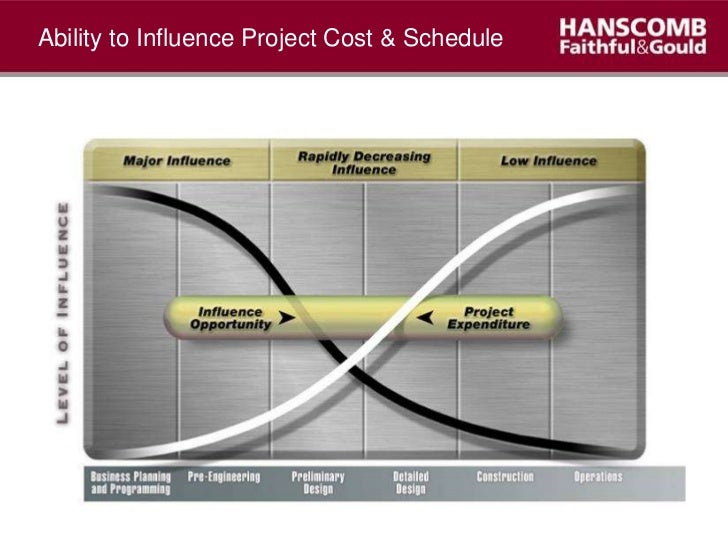 Qs Approach To Project Cost