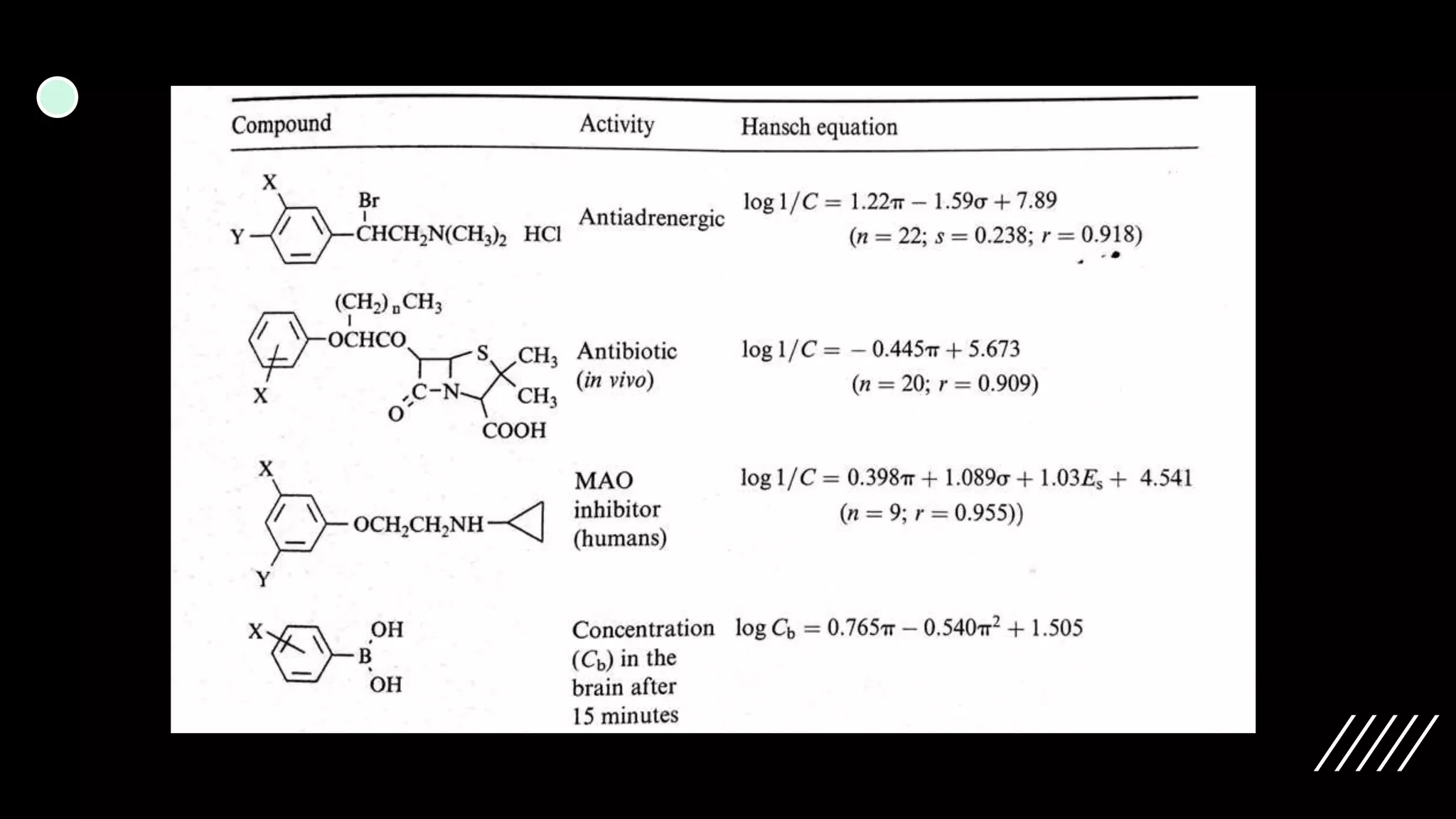 QSAR applications: Hansch analysis and Free Wilson analysis, CADD | PPTX