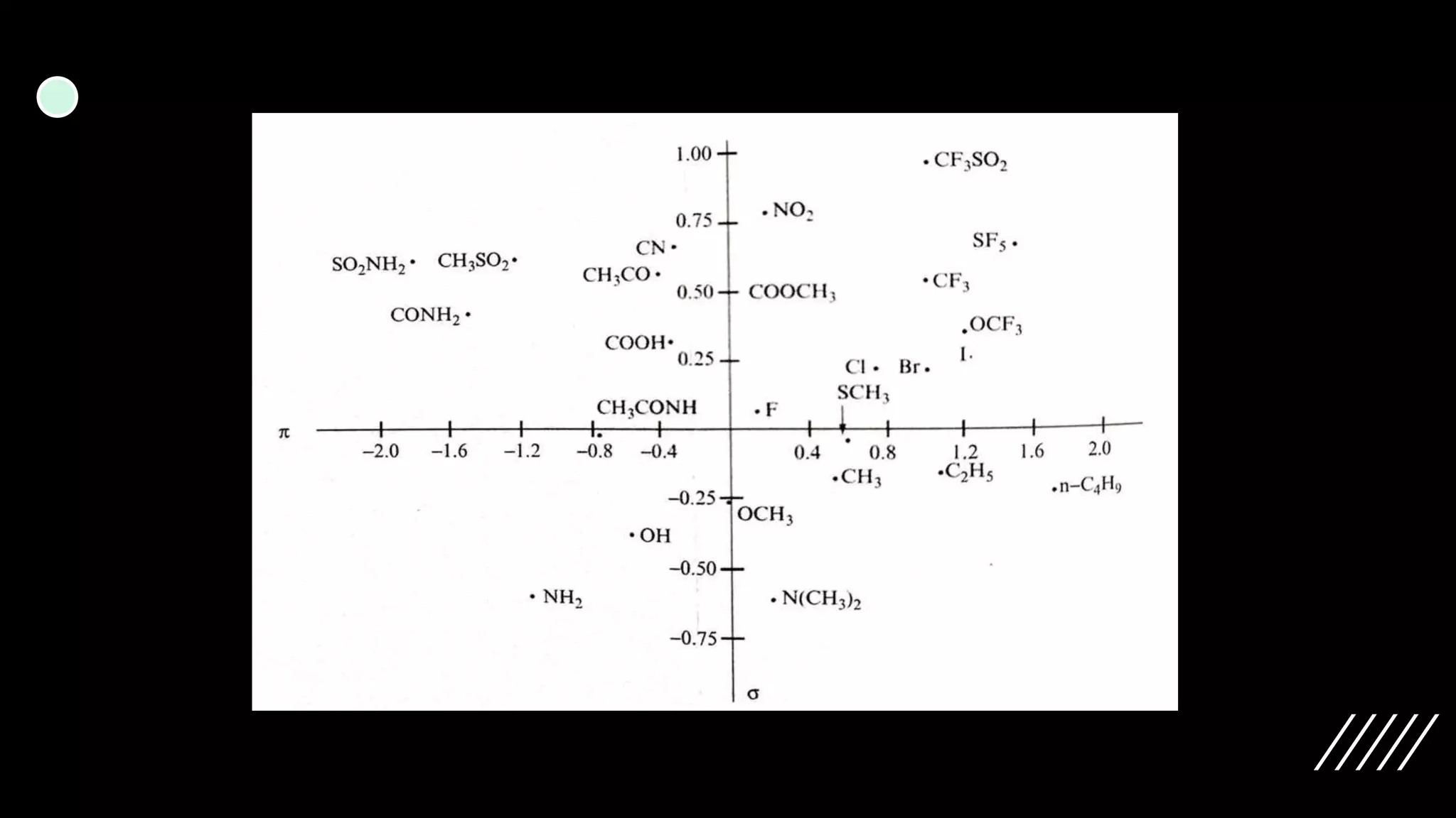 QSAR applications: Hansch analysis and Free Wilson analysis, CADD | PPTX