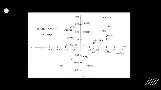 QSAR applications: Hansch analysis and Free Wilson analysis, CADD | PPTX