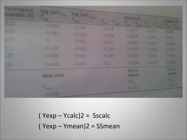 Qsar by hansch analysis | PPT | Chemistry | Science