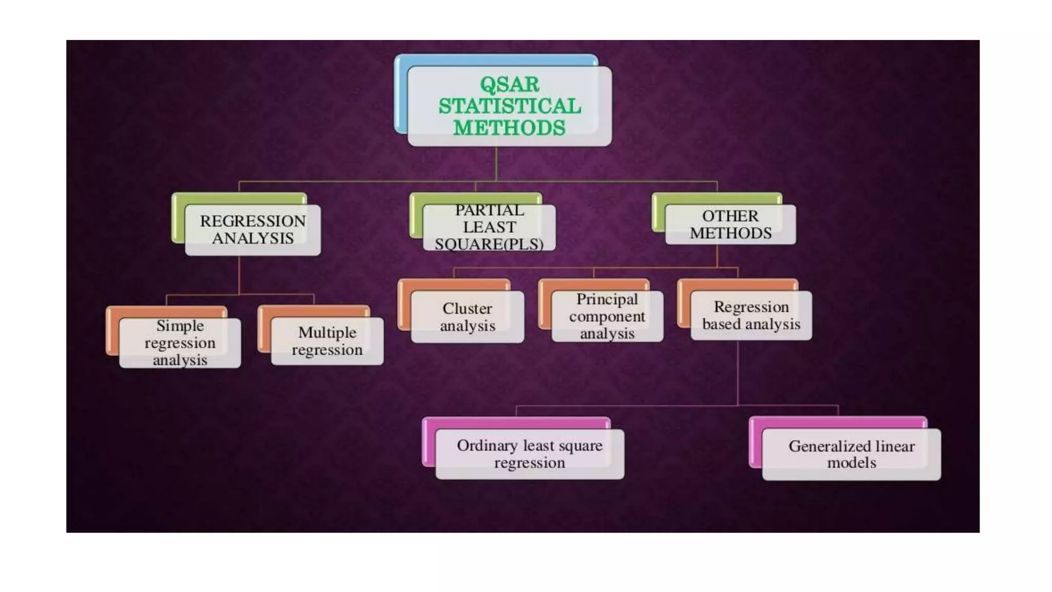 statistical tools used in qsar analysis | PPTX